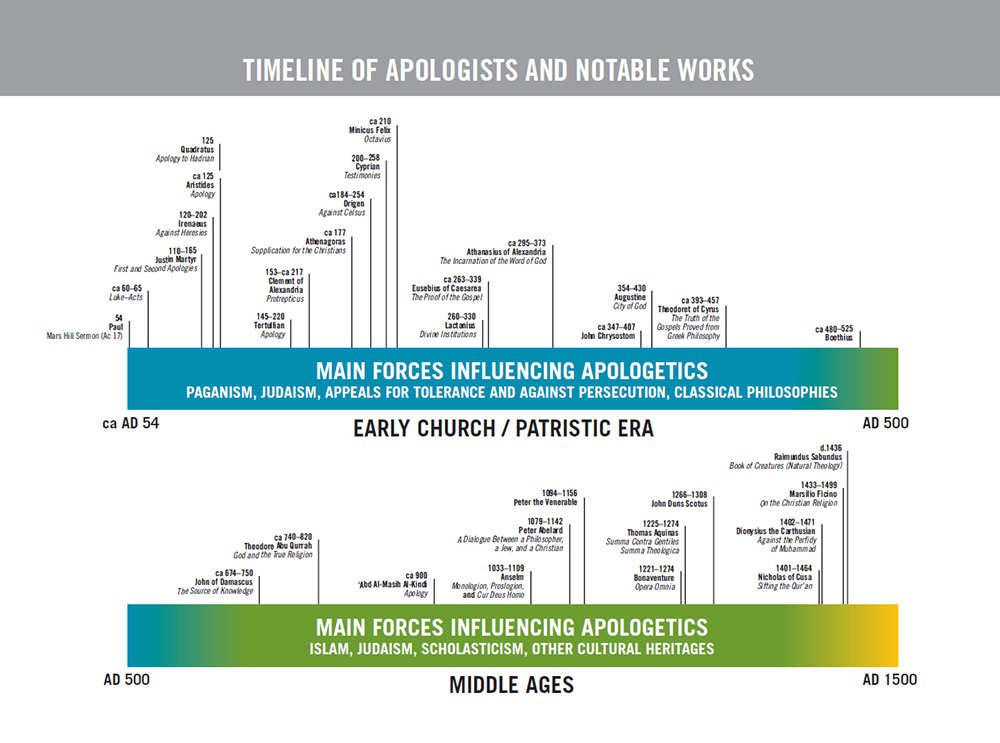 Timeline of Apologists and Notable Works - CSB Apologetics Study Bible
