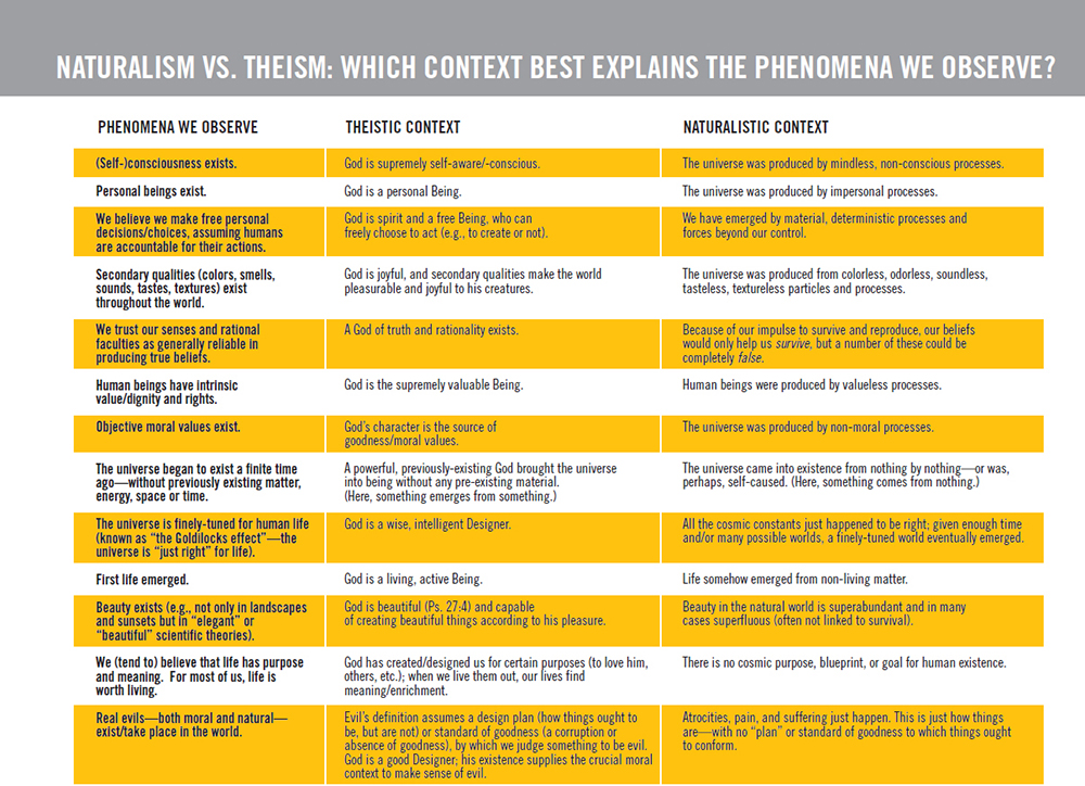 Naturalism vs Theism - CSB Apologetics Study Bible