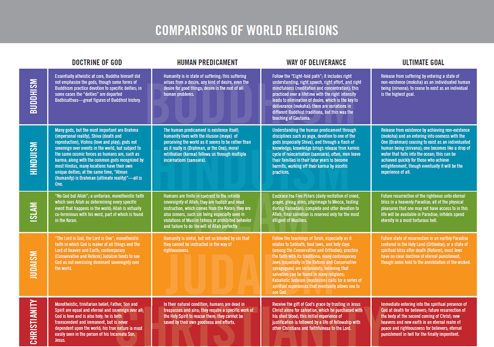Comparisons of World Religions - CSB Apologetics Study Bible